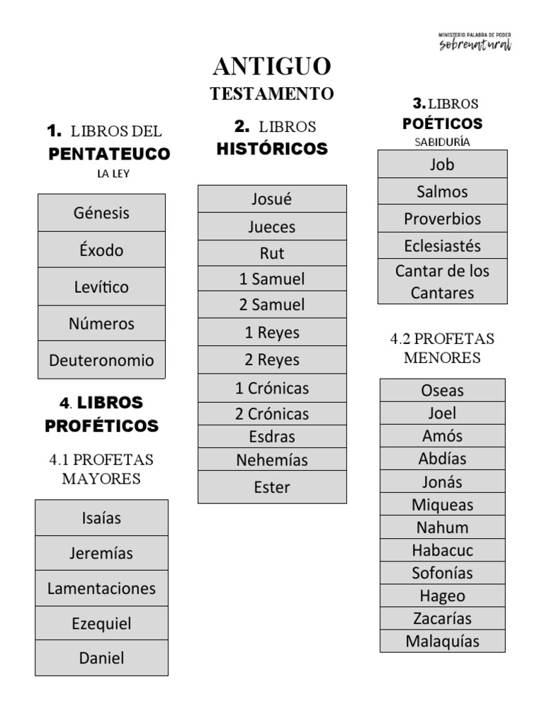 La estructura y organización de los libros del Antiguo y Nuevo ...