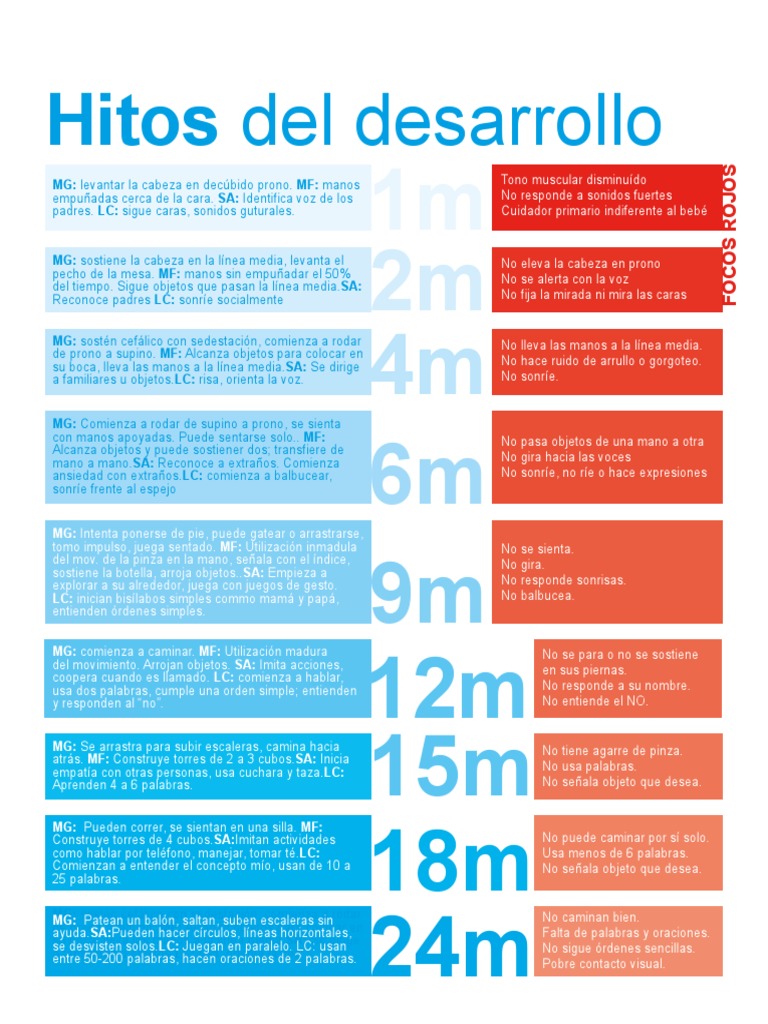 Hitos Del Desarrollo Pediatría | PDF | Experiencia subjetiva | La ...