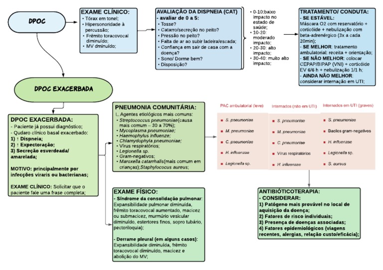 Mapa Mental DPOC | PDF | Doença de obstrução pulmonar crônica | Doenças ...