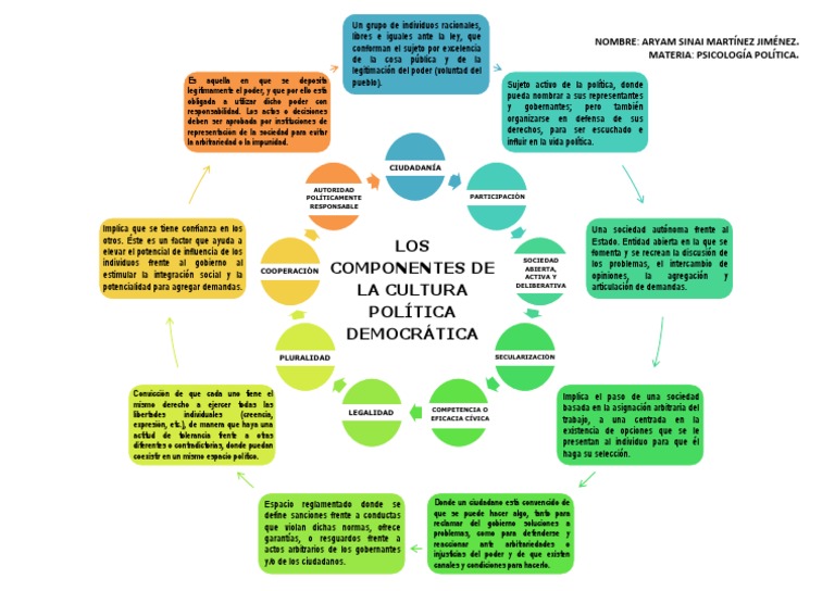 Componentes de la cultura política | PDF | Ideologías políticas ...