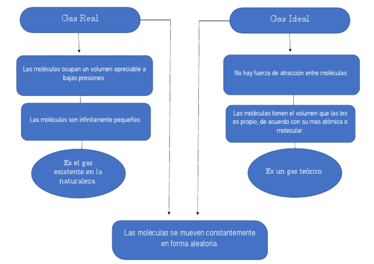 Mapa Conceptual de Los Gases | PDF