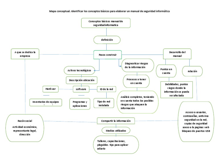 Mapa Conceptual | PDF | Seguridad | La seguridad informática