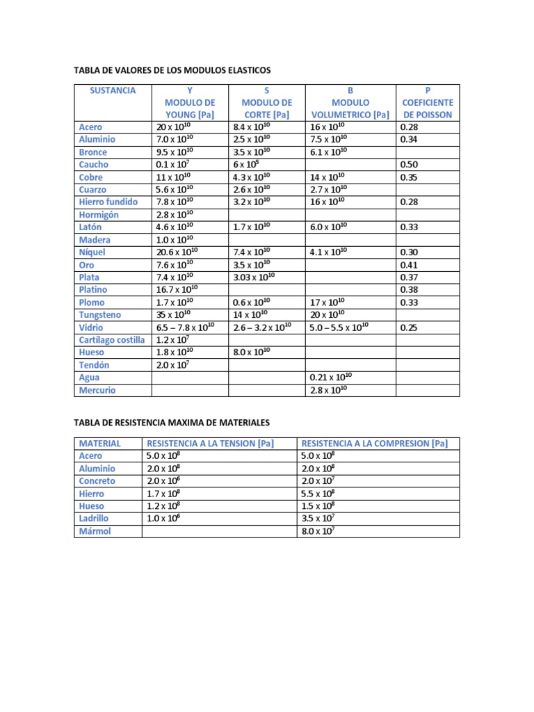 Tabla de Valores de Los Modulos Elasticos | Download Free PDF ...