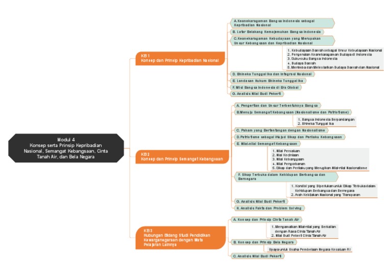 Peta Konsep Modul 4 PKN | PDF