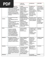Cuadro Comparativo de Los Tipos de Pensamientos | PDF | Razonamiento inductivo | Razón
