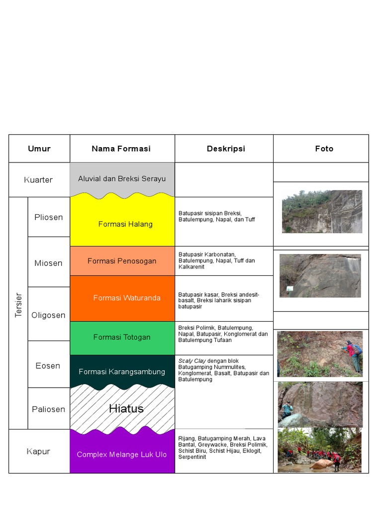 Kolom Stratigrafi | PDF