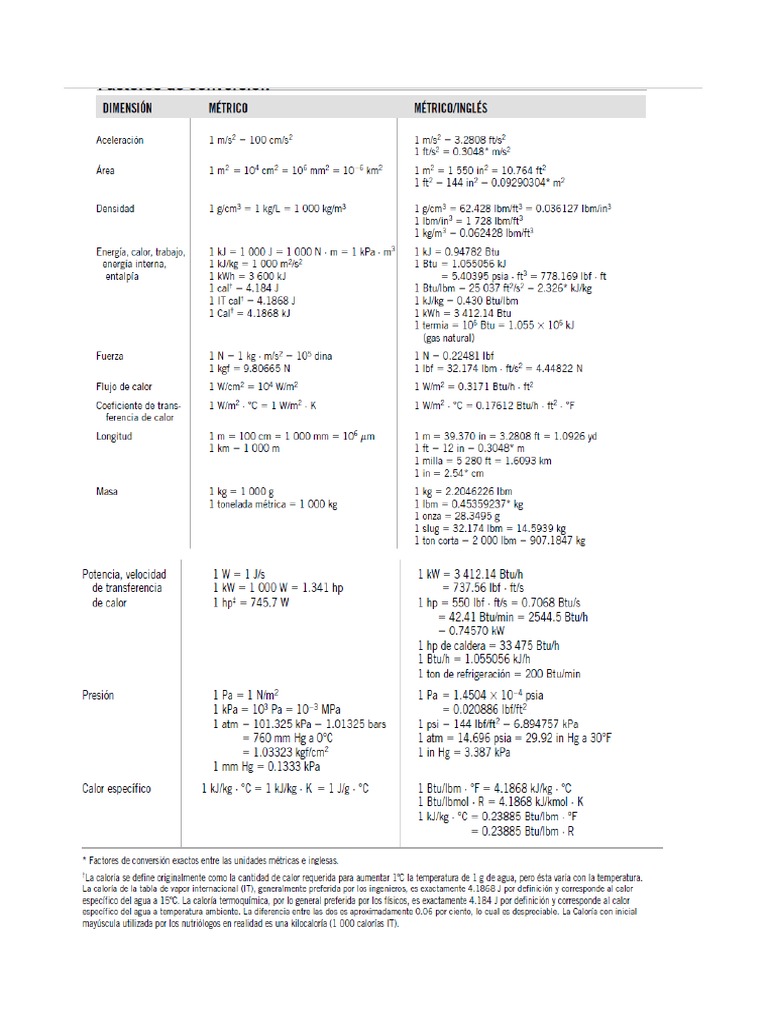 Unidades de Conversión de Cengel Libro de Termodinámica | PDF
