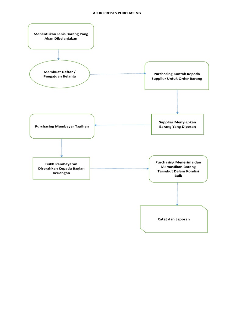 Alur Proses Purchasing Barang | PDF | Pengelolaan Keuangan & Uang