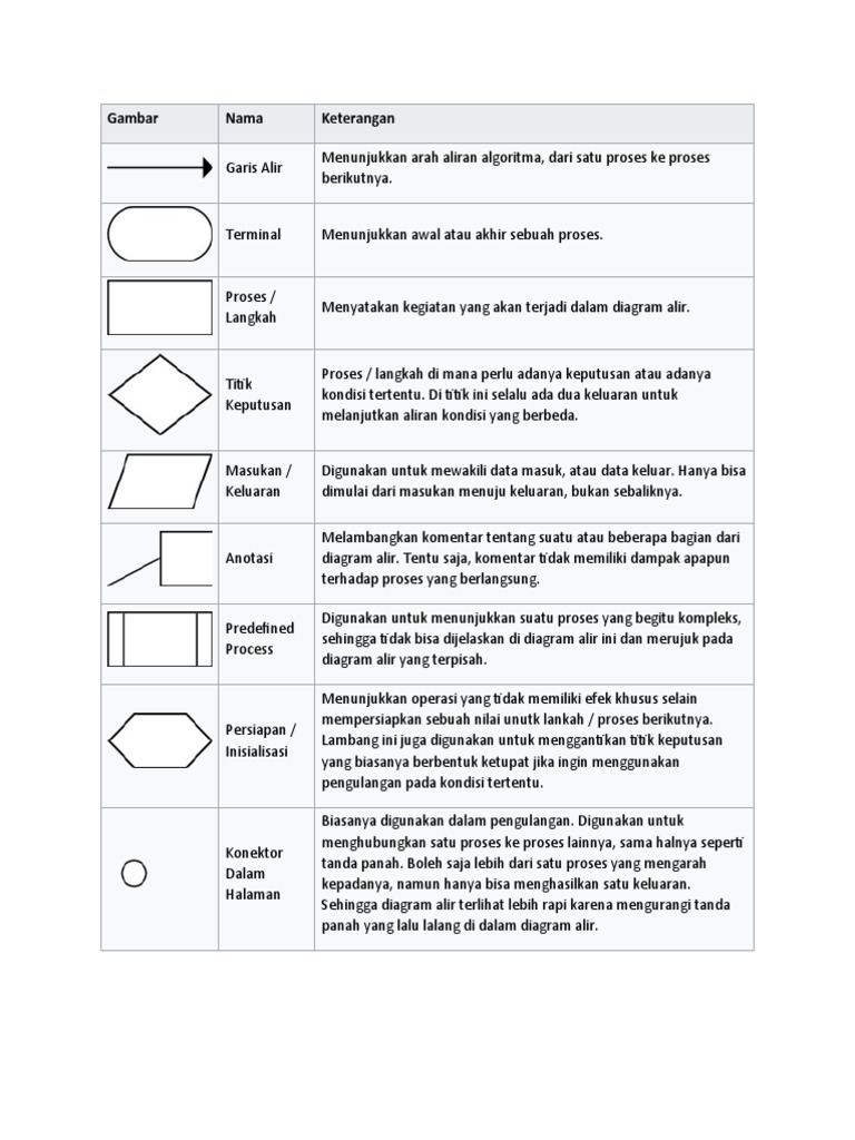 Simbol dan Arti Flowchart Dasar | PDF | Komputer