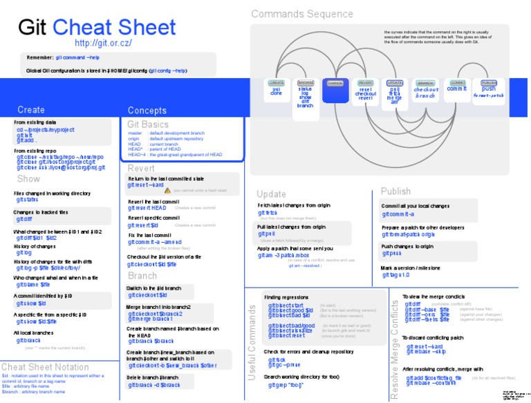 Git Cheat Sheet | PDF | Computer Programming | Computer Engineering