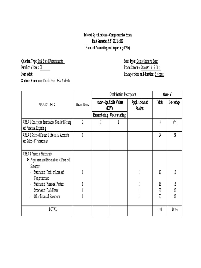 Analysis of the Table of Specifications for the Comprehensive ...