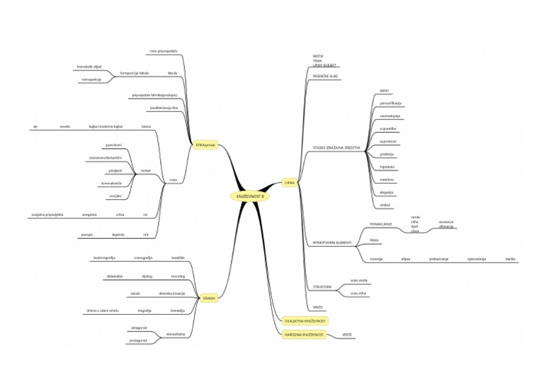 8 - Umna Mapa - Knjizevnost | PDF