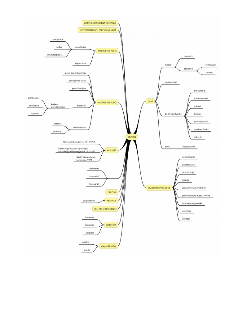 8 - Umna Mapa - Jezik | PDF