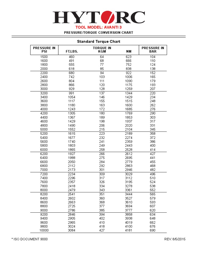 AVANTI 3 Torque Conversion Chart | Download Free PDF | Manufactured ...