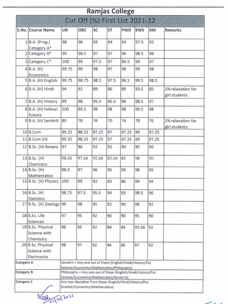 Ramjas College 1st Cut Off List | PDF