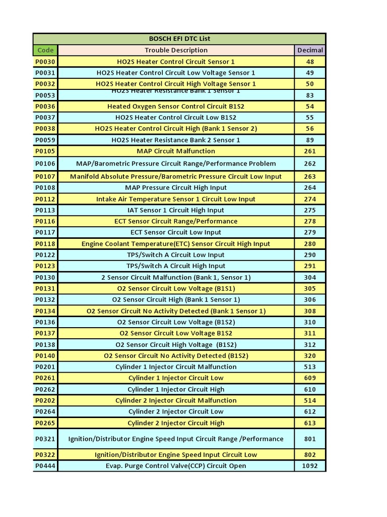 Listado Codigos de Errores BOSCH | PDF | Fuel Injection | Distributor