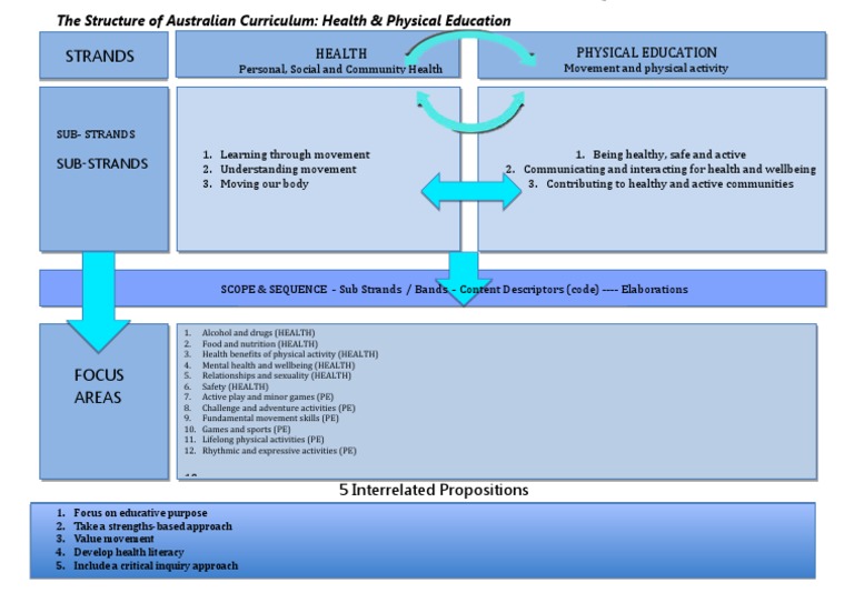Structure of The Australian Curriculum 2021 | PDF
