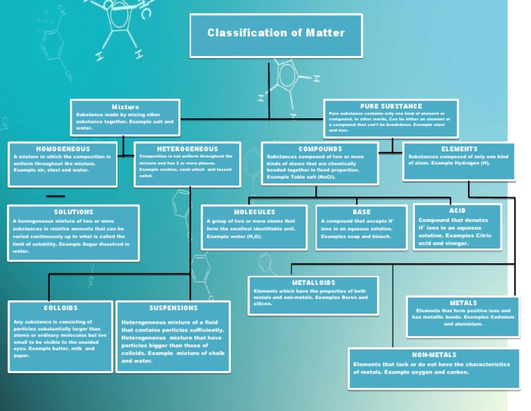 Concept Map Classification of Matter | PDF | Chemical Substances | Mixture