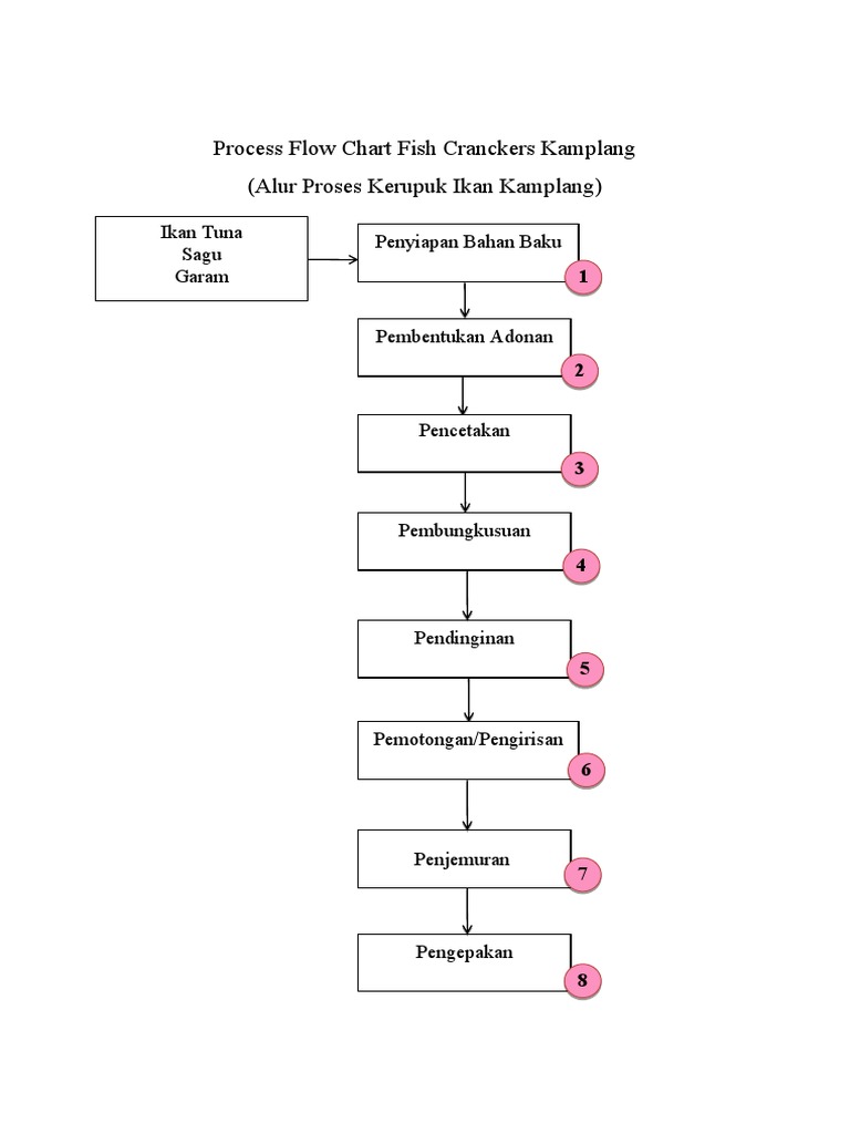 Flowchart Ikan Kamplang | PDF
