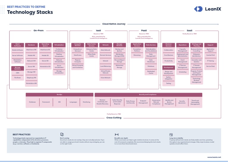 LeanIX - Poster - Best Practices To Define Technology Stacks | PDF ...