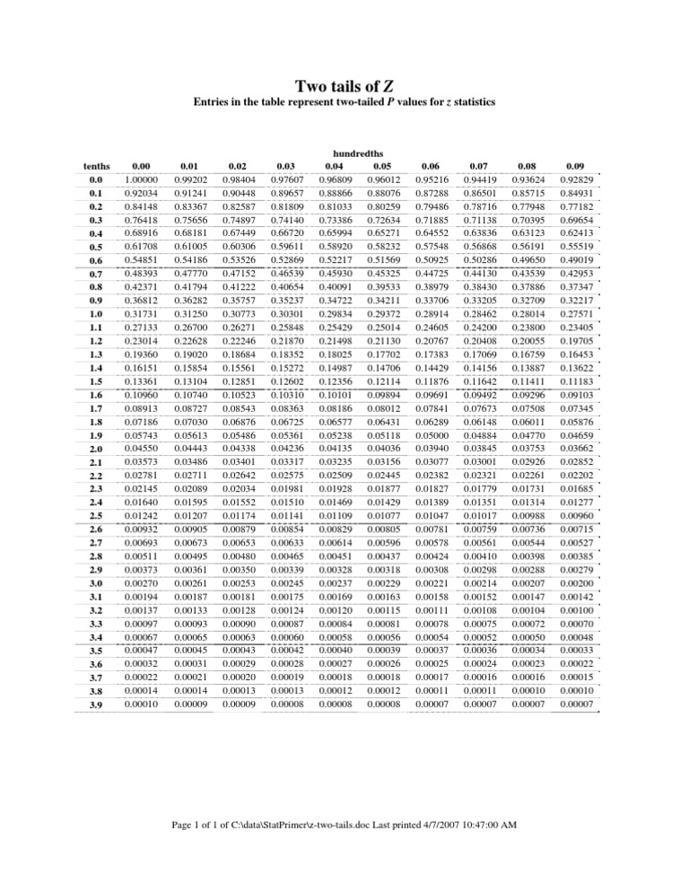 Z Score Table Two Tailed