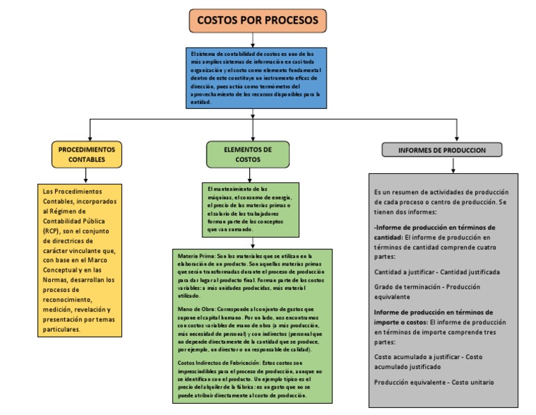 Mapa Mental Sistemas de Costeo | PDF | Costo | Contabilidad