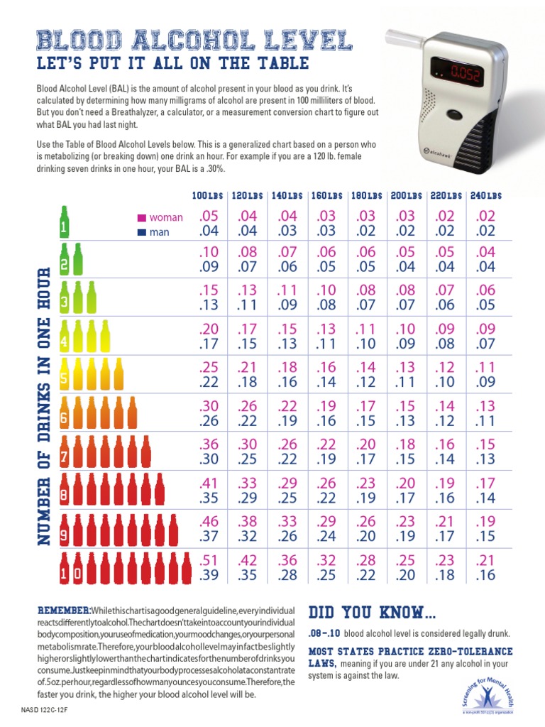 Blood Alcohol Chart | PDF | Shyness | Vomiting