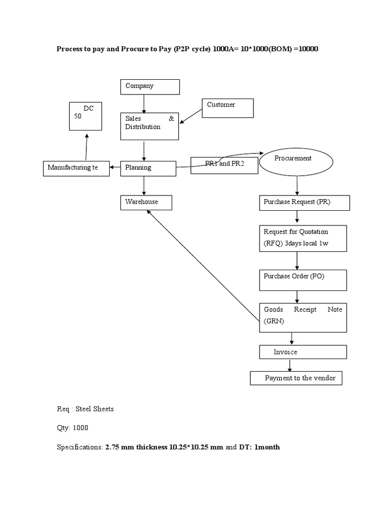 P2P process chart shows material planning and procurement cycle | PDF ...