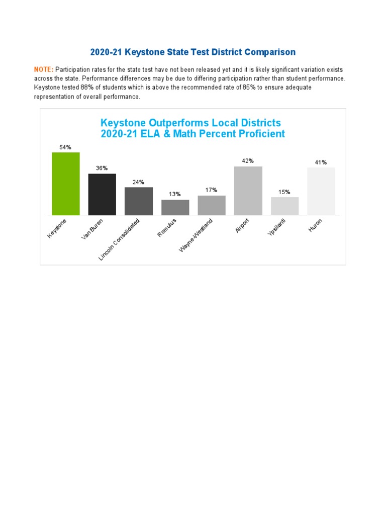 2020-21 Keystone Additional District Comparisons | PDF | Science