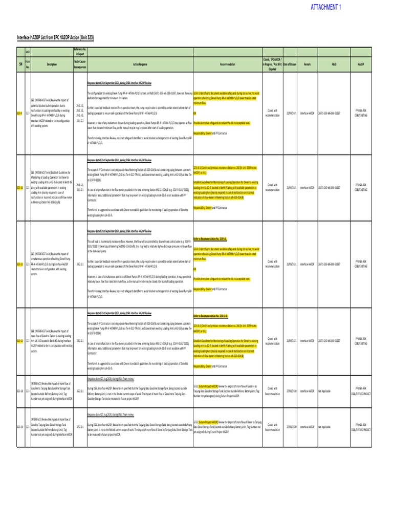 EPC HAZOP Action List for Unit 323 | PDF | Pump | Diesel Engine