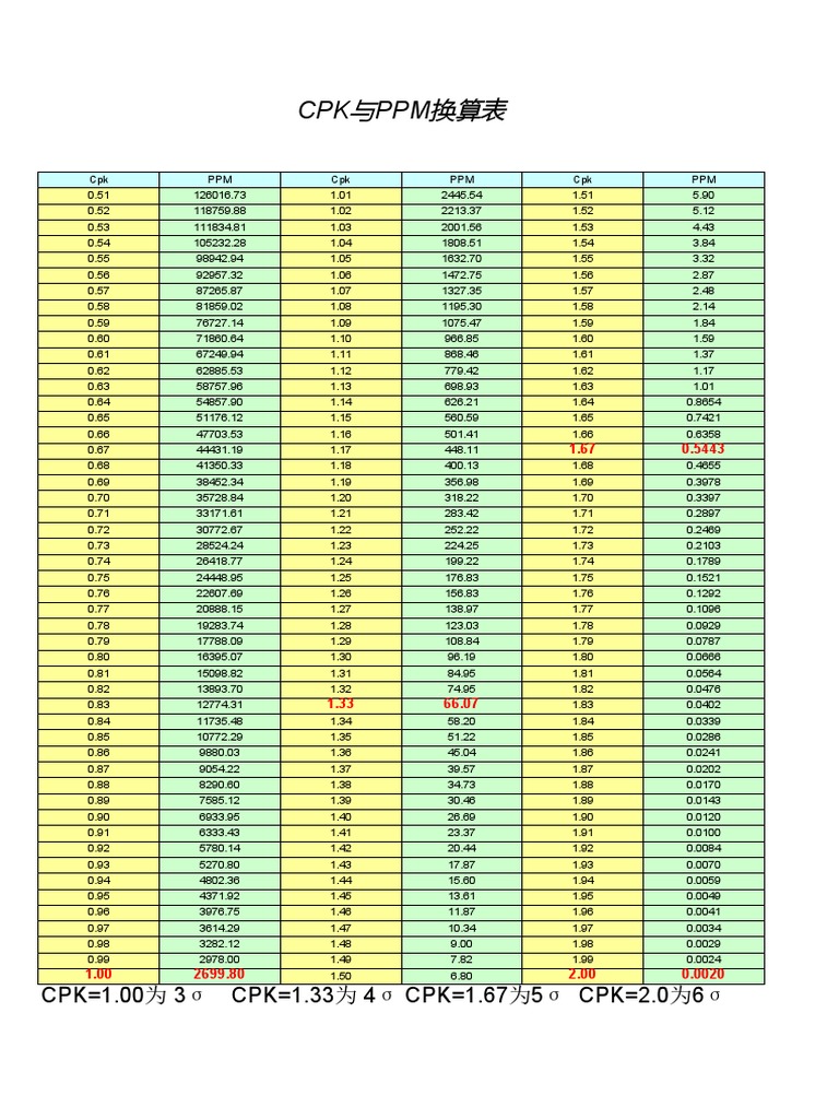 CPK与PPM换算表 | PDF