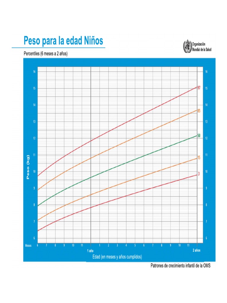 Percentiles OMS Peso Niños 6m 2 Años | PDF