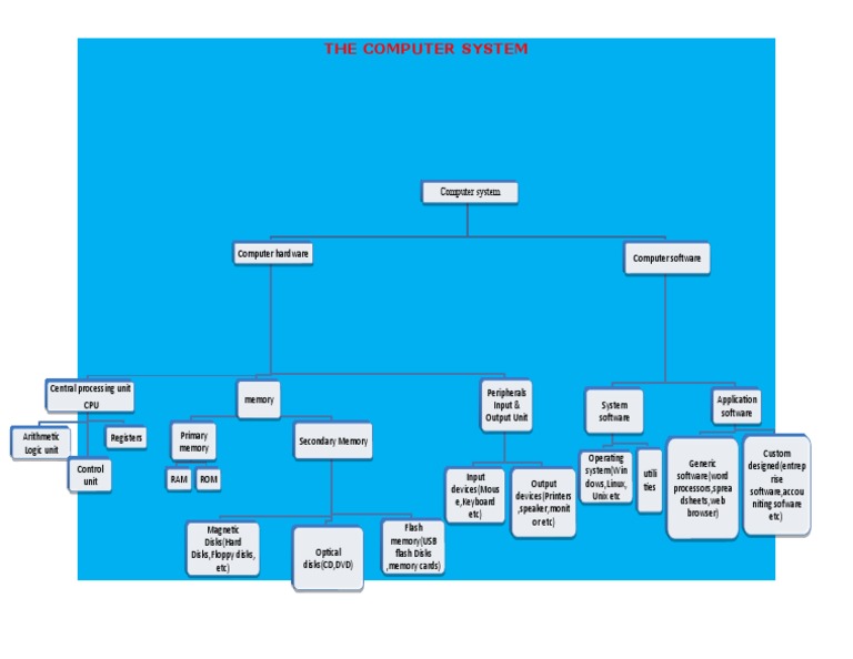 Computer System | PDF | Computer Data Storage | Input/Output