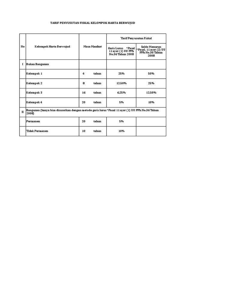 Tarif Penyusutan Fiskal Harta Berwujud | PDF