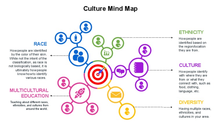 Culture Mind Map 1 | PDF