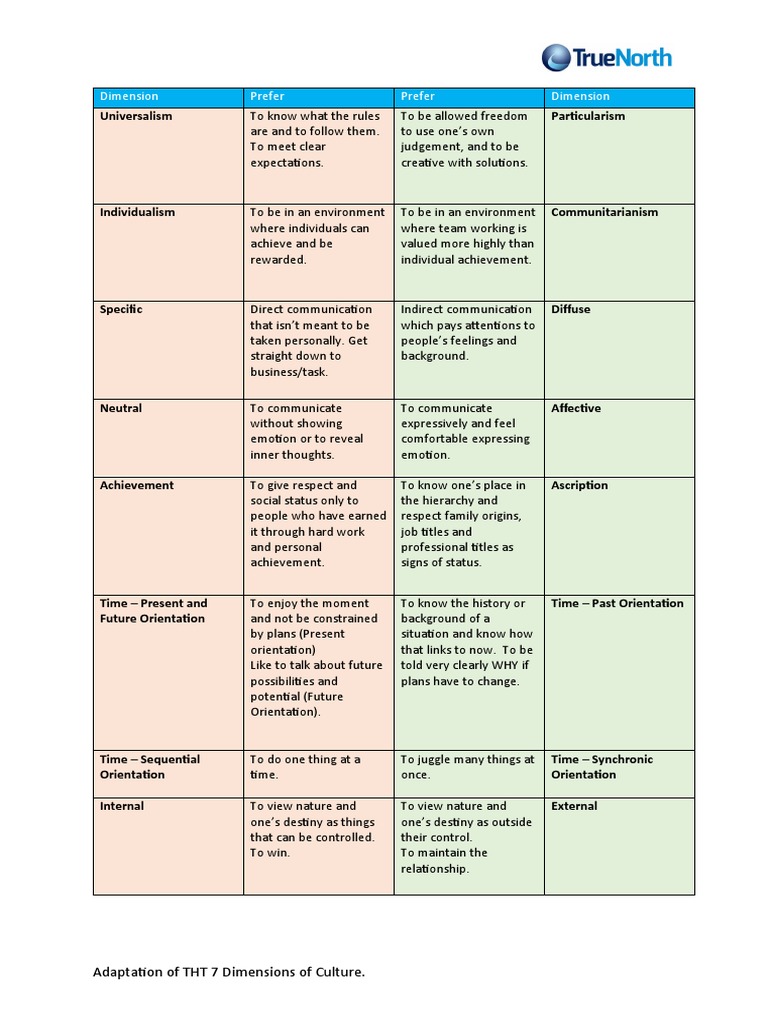 Trompenaars 7 Dimensions of Culture | PDF | Affect (Psychology) | Cognition