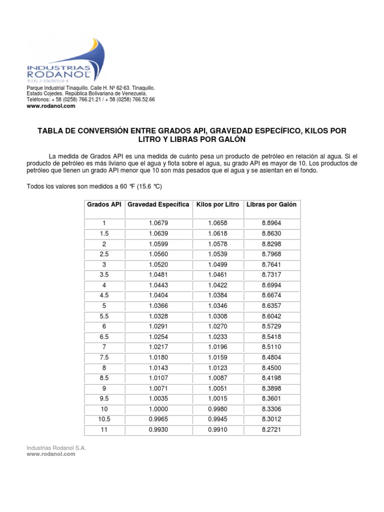 Conversion Grados API | PDF | Unidades de medida | Industria petrolera