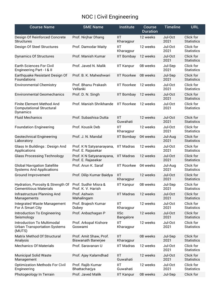 NOC Civil Engineering | PDF | Engineering | Civil Engineering