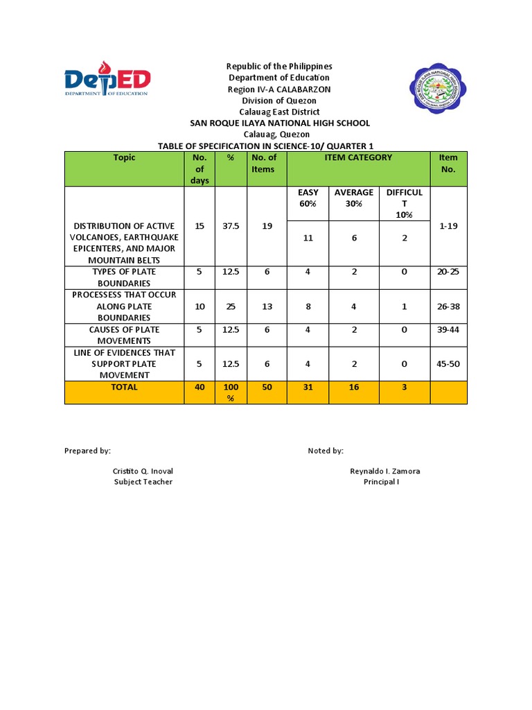 Table of Specification in Science-10 Quarter 1 | PDF | Science ...