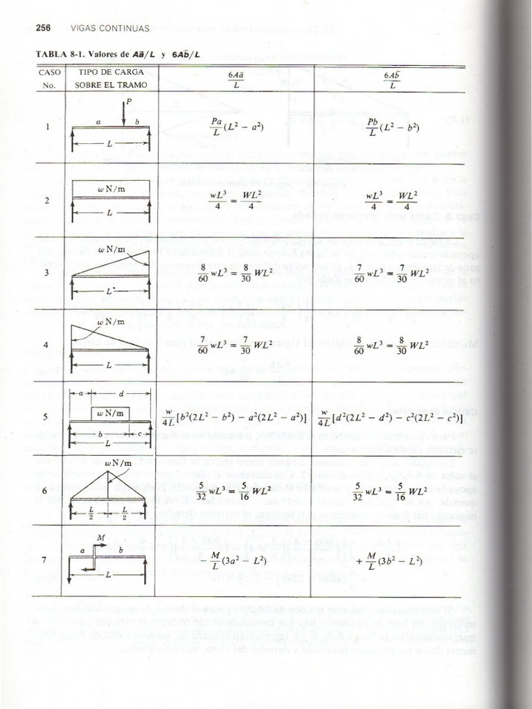 Tabla de Los Tres Momentos | PDF