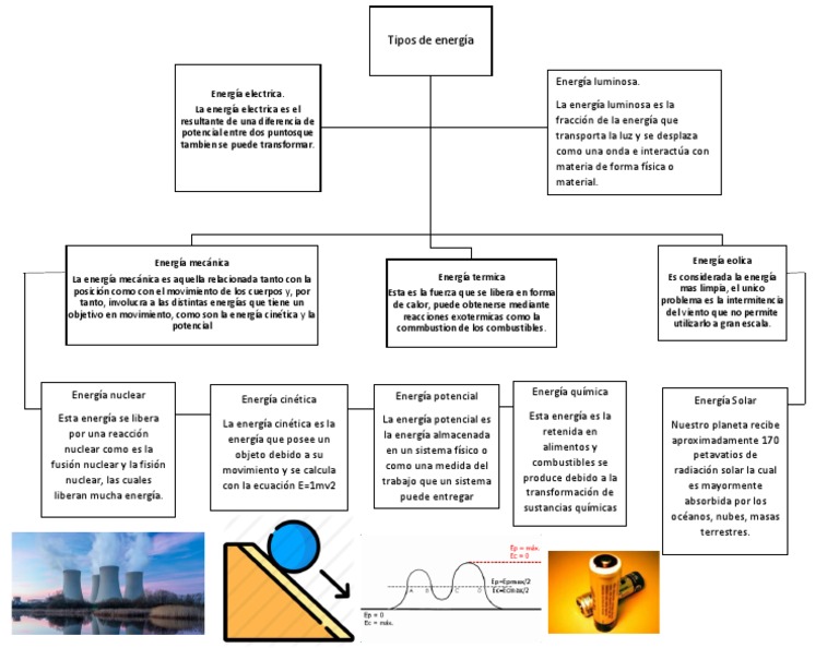 Tipos de Energia | PDF | La energía nuclear | Energía potencial