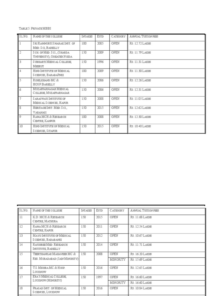 UP Medical College Fees Structure | PDF