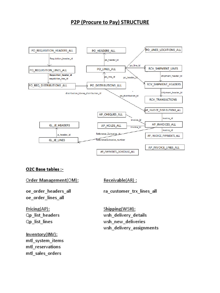 P2P (Procure To Pay) STRUCTURE: O2C Base Tables | PDF | Technology ...