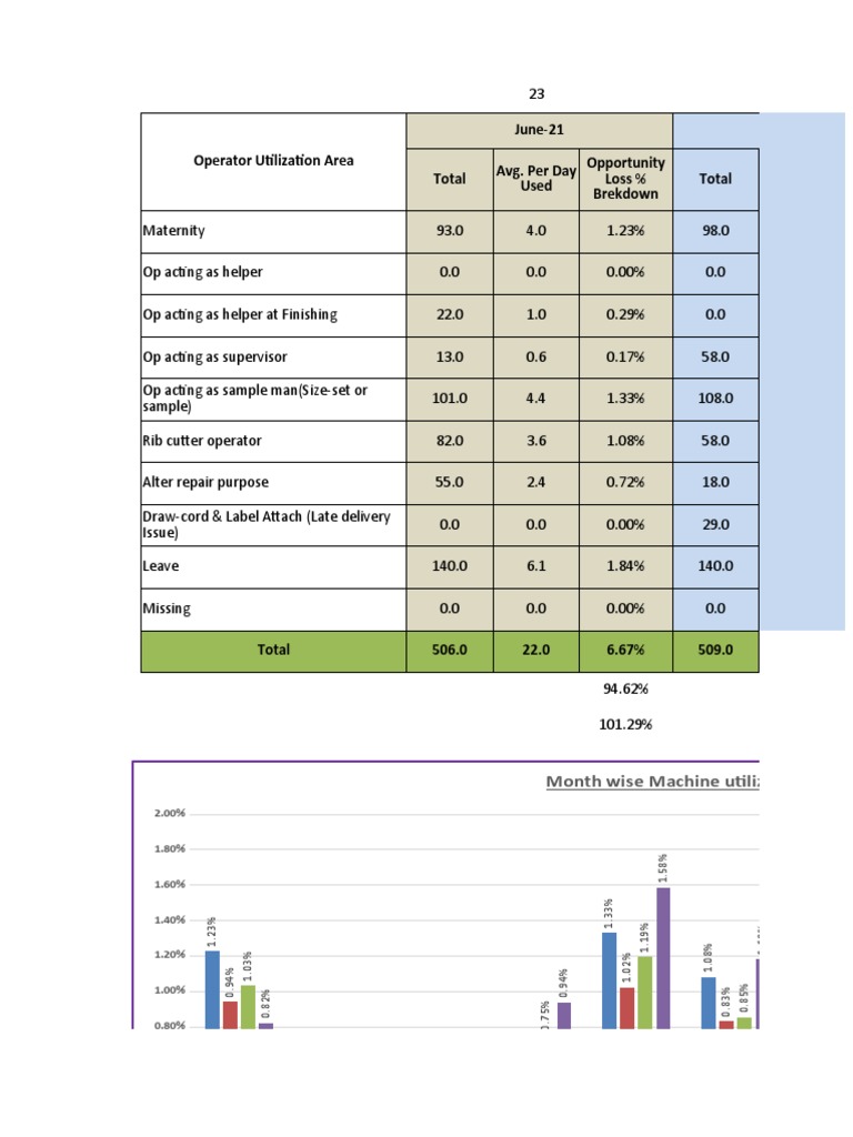 Month Wise Operator Utilization Area | PDF