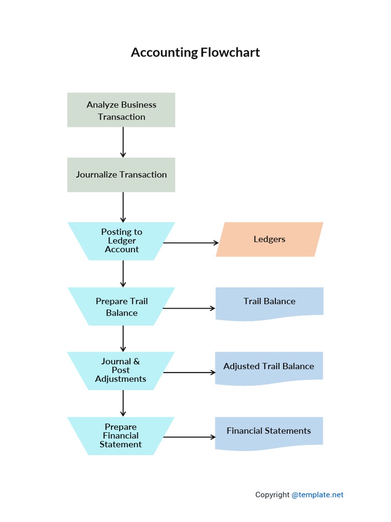 Simple Accounting Flowchart | PDF | Finance & Money Management | Computers