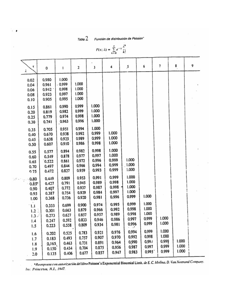 Tabla Poisson Acumulada | PDF