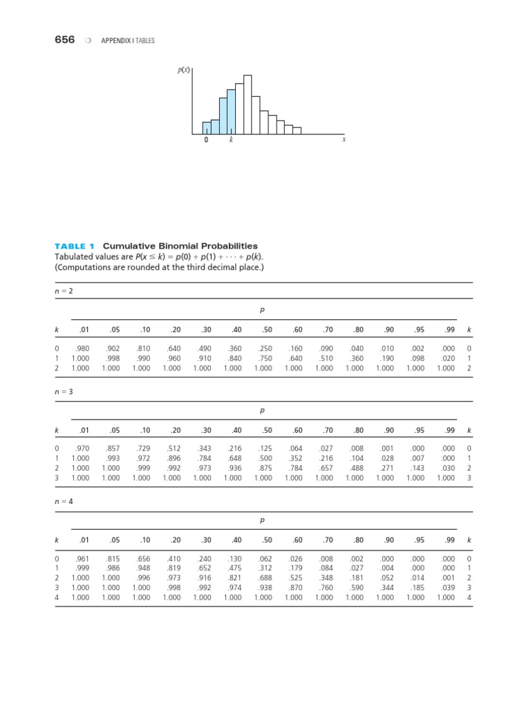 Tabel Sebaran Binomial Dan Poisson | PDF