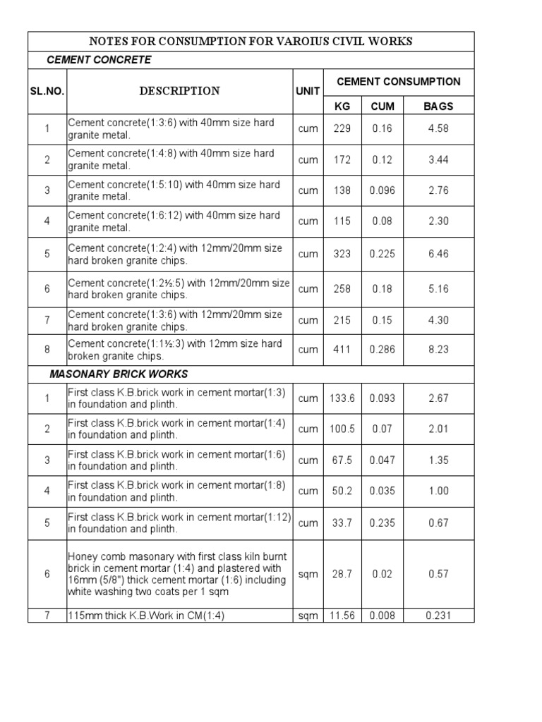 Notes For Consumption For Varoius Civil Works: SL - NO. Unit Cement ...