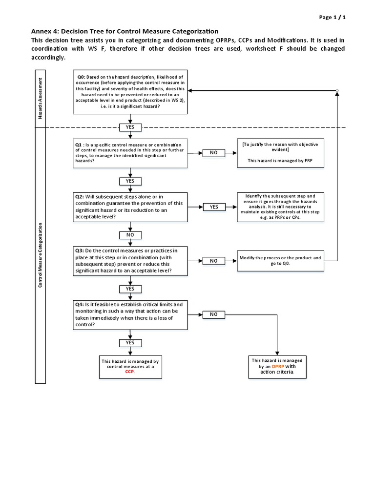 Annex4 - Control Measure Decision Tree | PDF | Hazards