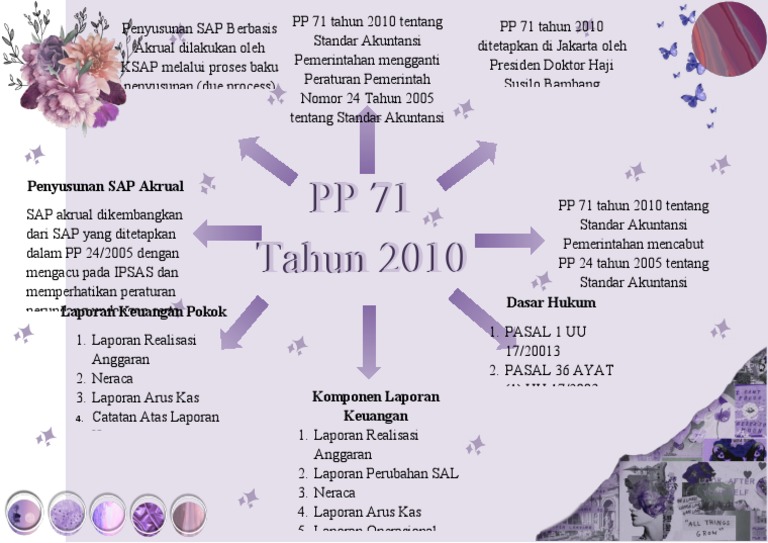 Mind Mapping PP 71 Tahun 2010 | PDF